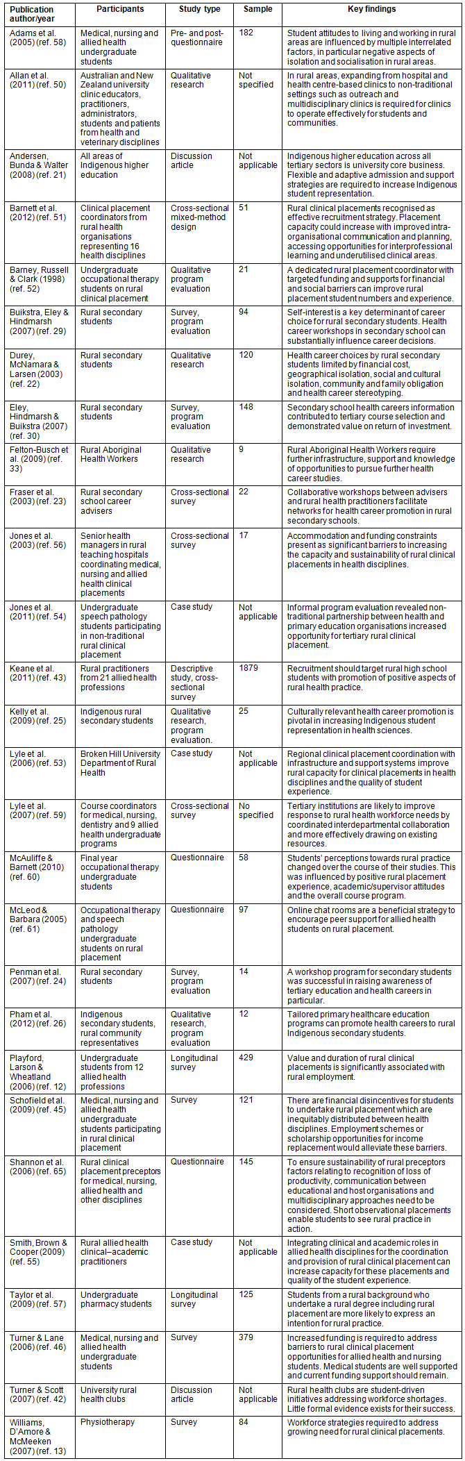 RRH: Rural and Remote Health article: 3069 - Challenges to student ...