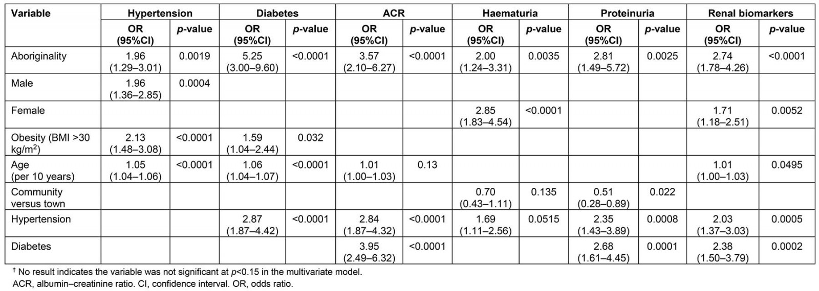 RRH: Rural and Remote Health article: 5440 - Risk factors for renal ...