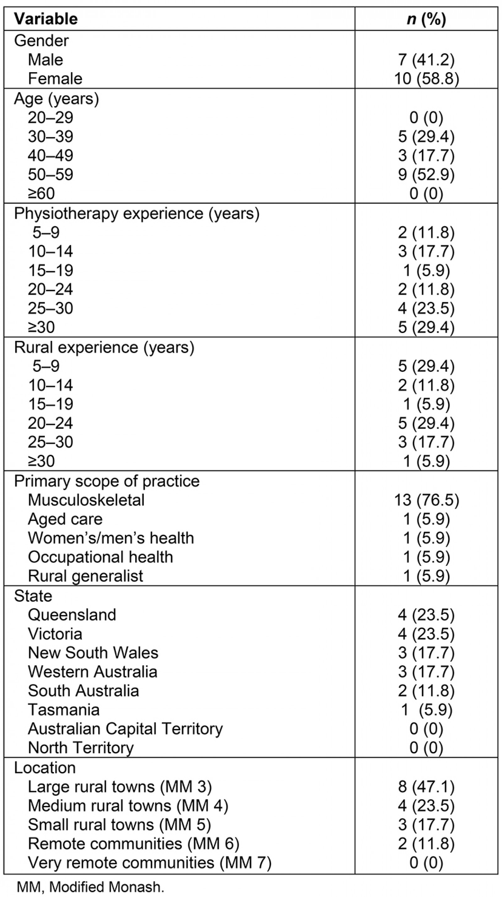 RRH: Rural and Remote Health article: 6471 - Competencies for entry ...